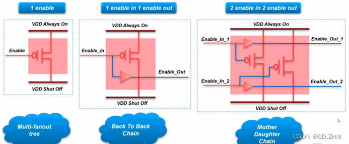 （四）UPF之常用低功耗单元（Isolation、Level Shifter、Power Switch、State Retention、Always on cell）_upf 3.1-CSDN博客
