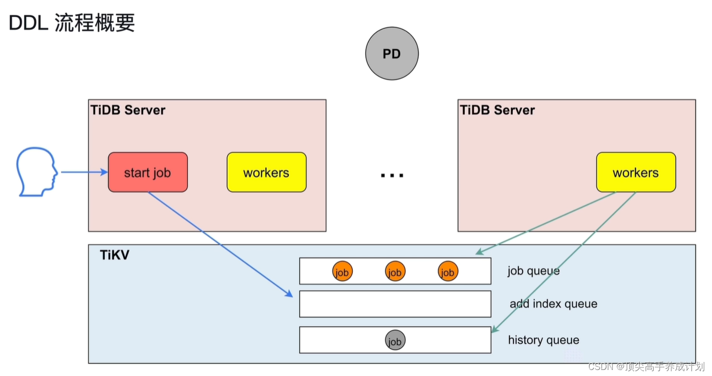 Tidb进阶篇 Sql执行流程sql语句中的tso获取一般在解析和编译操作之前完成 Csdn博客