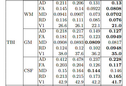 Generalized Diffusion MRI Denoising and Super-Resolution using Swin Transformers_swin ...