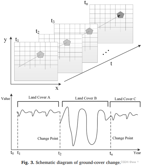 2019年《A time-series classification approach based on change detection for rapid land cover ...