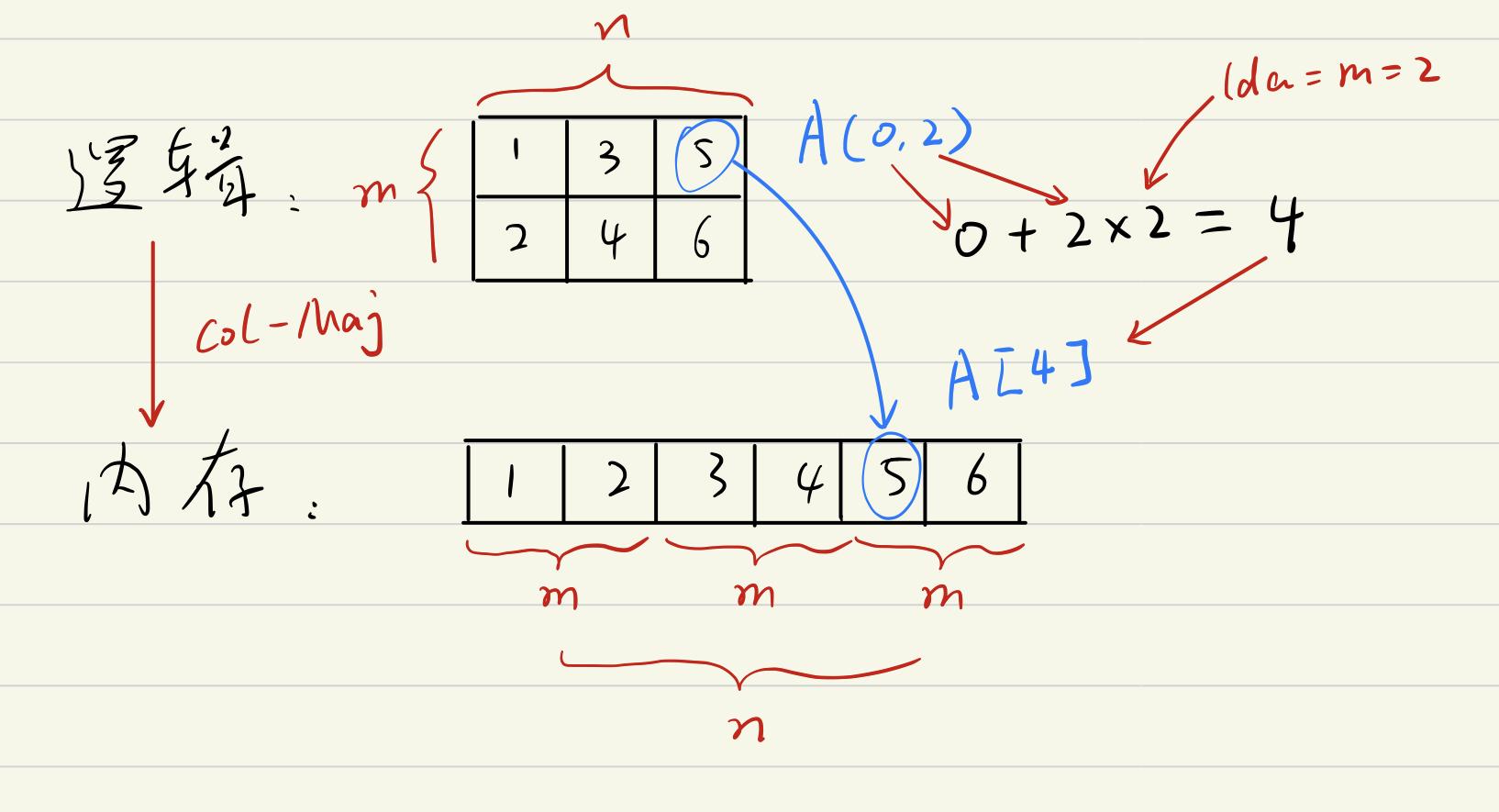 前所未有的详细总结 BLAS（一）：GEMM Routine（零）_稠密矩阵blas-CSDN博客