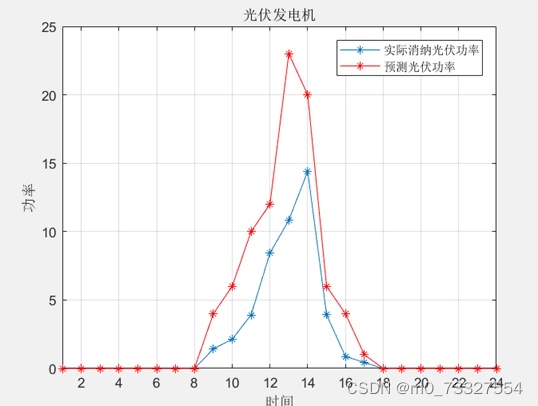 Matlab代码：基于改进粒子群算法的微网多目标优化调度matlab编程find子函数粒子群算法求储能容量配置程序 Csdn博客
