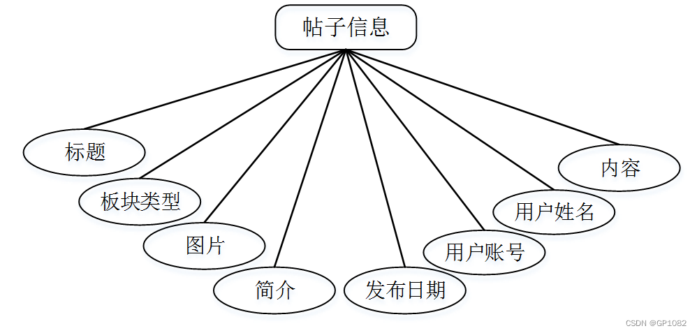 Ssm基于模块化的校园论坛的设计与实现8yjs0【独家源码】计算机毕业设计问题的解决方案与方法gp1082的博客 Csdn博客