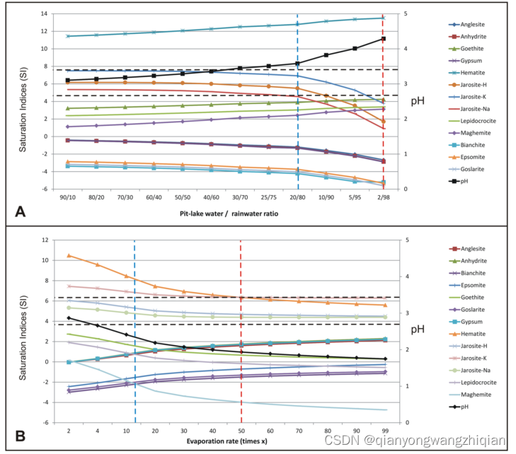 PHREEQC建模及典型案例解析与高阶拓展应用【反向“编译”、“玩转”后处理技术、GibbsStudio和PhreePlo方法】-CSDN博客