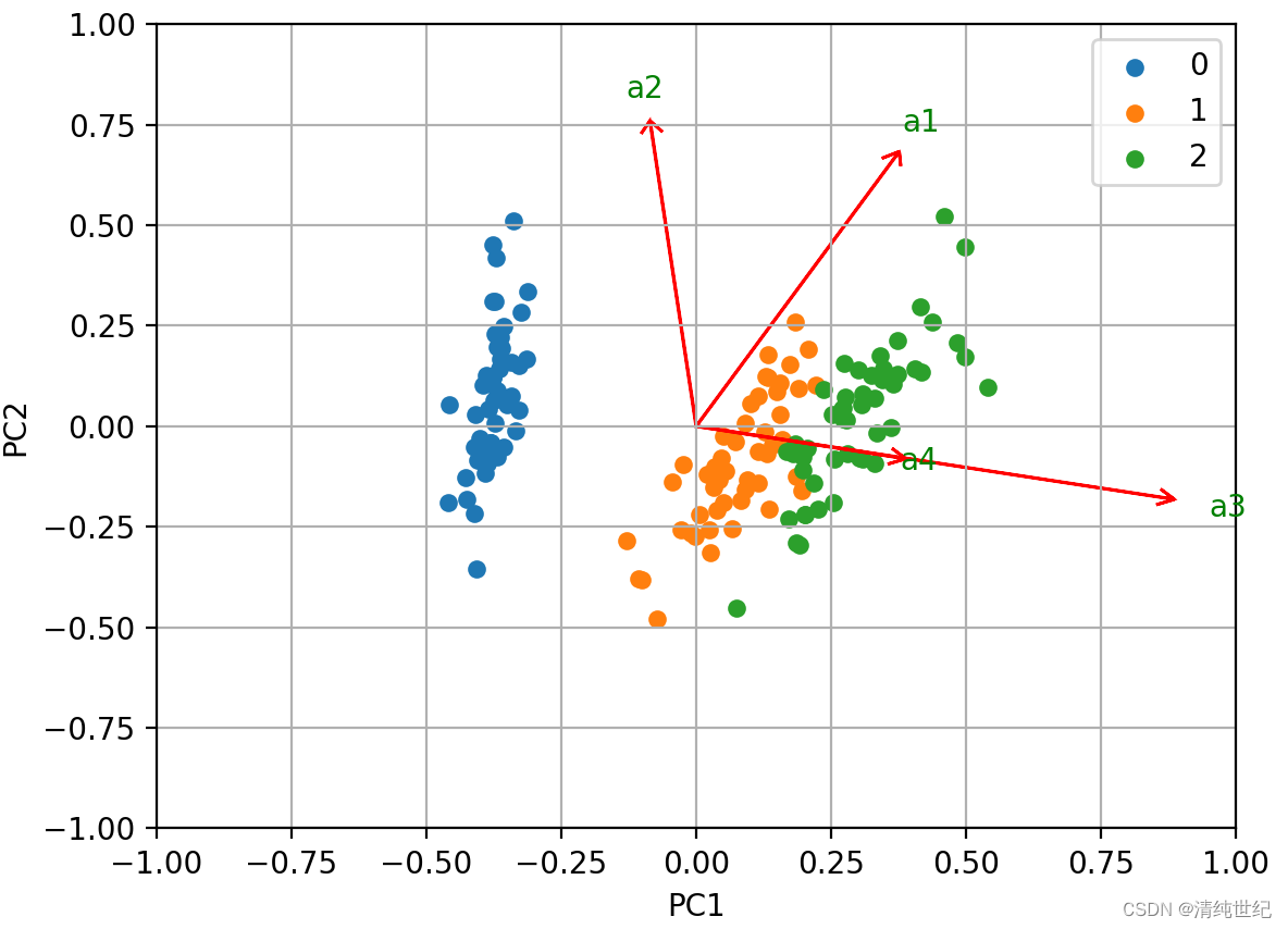 绘制 PCA 双标图、碎石图、变量载荷图和变量贡献图_pca载荷图-CSDN博客