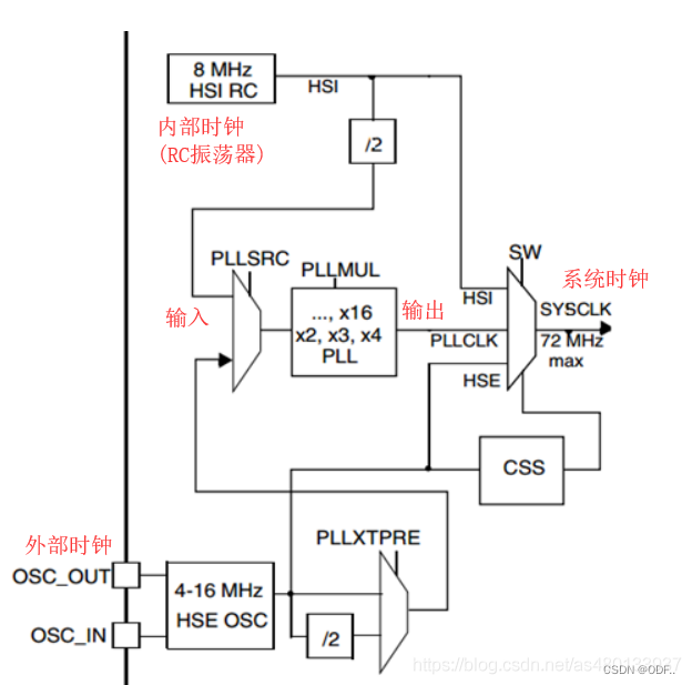 STM32 （二）系统时钟RCC的配置详解_rcc配置-CSDN博客
