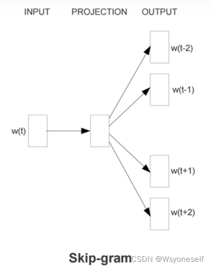 word2vec中的skip-gram--学习笔记_word2vec skipgram梯度计算-CSDN博客