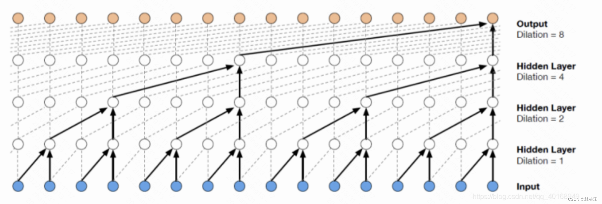 深度学习之卷积类型 Depthwise Dilated Convolution Csdn博客
