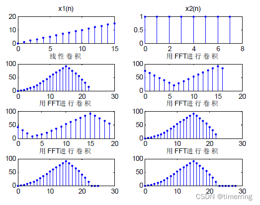 MATLAB实现 利用FFT和IFFT计算线性卷积_利用fft计算线性卷积。设x(n)=[23 14 5];h(n)=[2 174 5 7 2 3]。计-CSDN博客
