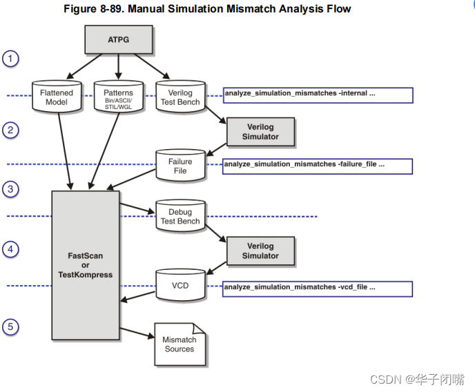 Mentor-dft 学习笔记 day34-Simulation Mismatch Analysis_华子闭嘴的博客-CSDN博客