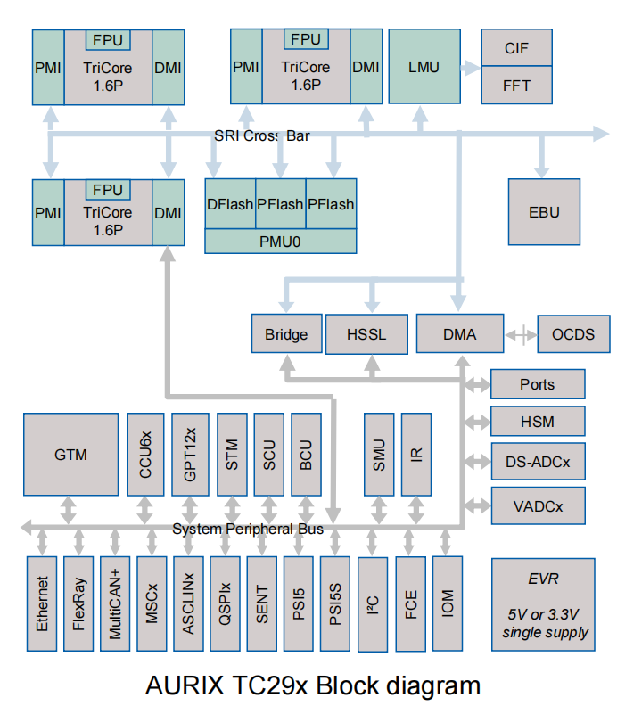 英飞凌基础学习笔记AURIX内核系统架构-CSDN博客