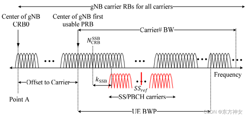 SSB/PBCH_ssb time domain resource allocation-CSDN博客