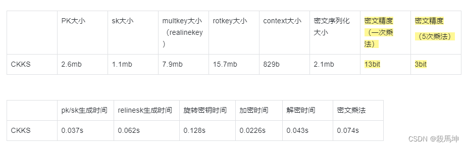 CKKS 精度测试（openFHE和Tenseal库）-CSDN博客