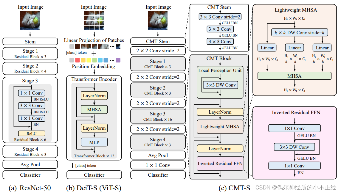 CVPR 2022 ｜CMT：CNN和Transformer的高效结合（开源）代码详解(1)_cnn和transformer的高效结合代码详解-CSDN博客