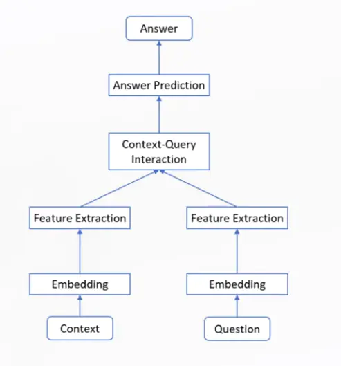 NLP-阅读理解：“阅读理解”综述（Machine Reading Comprehension, MRC）【完形填空、多项选择、抽取式（答案片段抽取）、生成式（自由作答）】《机器阅读理解数据集 ...
