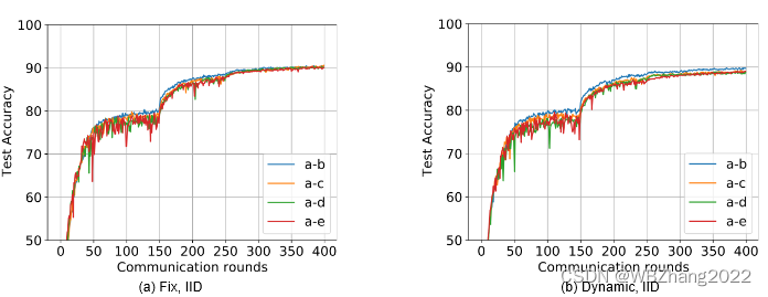 精读笔记 - HeteroFL:Computation and Communication Efficient Federated Learning for Heterogeneous ...