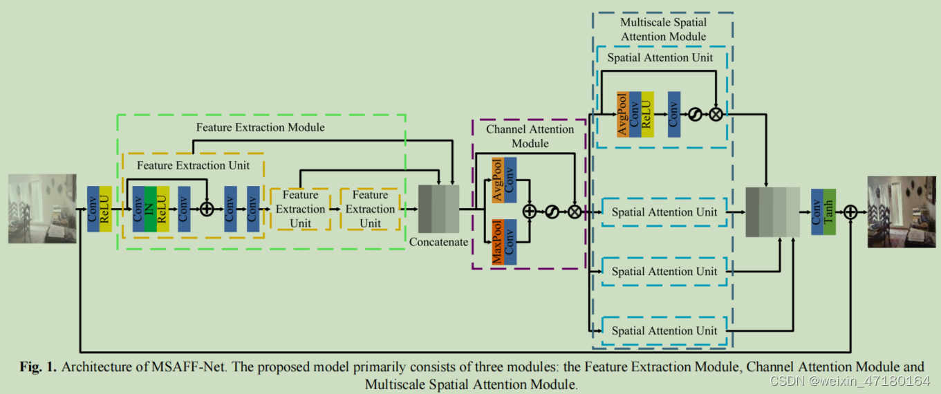 MSAFF-Net:Multiscale Attention Feature Fusion Networks for Single Image Dehazing and Beyond多尺度特征 ...