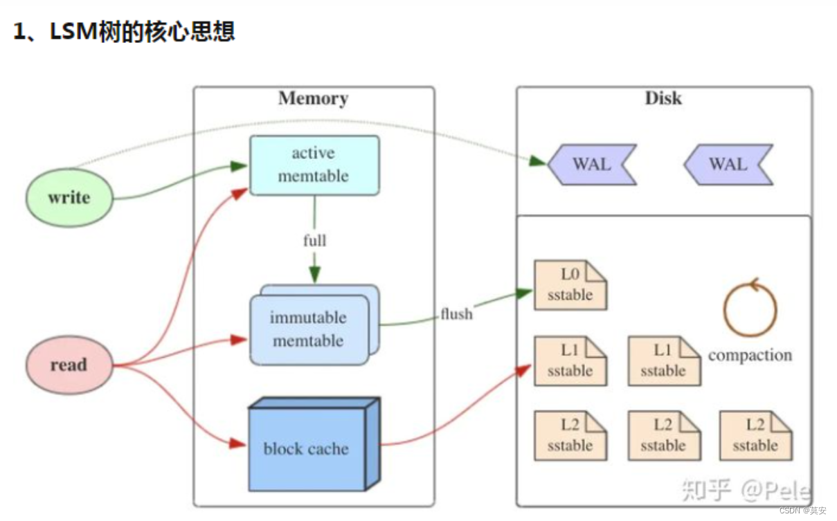 大数据知识汇总（一）_大数据理论_Enoch0的博客-CSDN博客