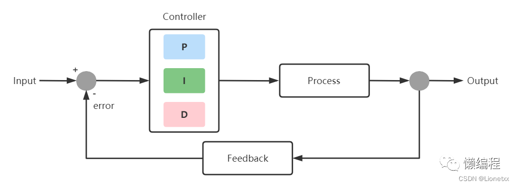 OpenMV与PID控制_openmv pid-CSDN博客