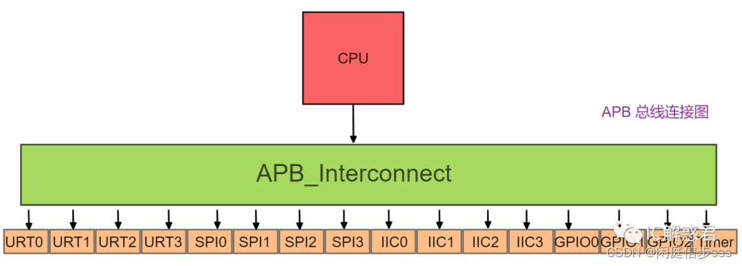Apb总线 Csdn博客