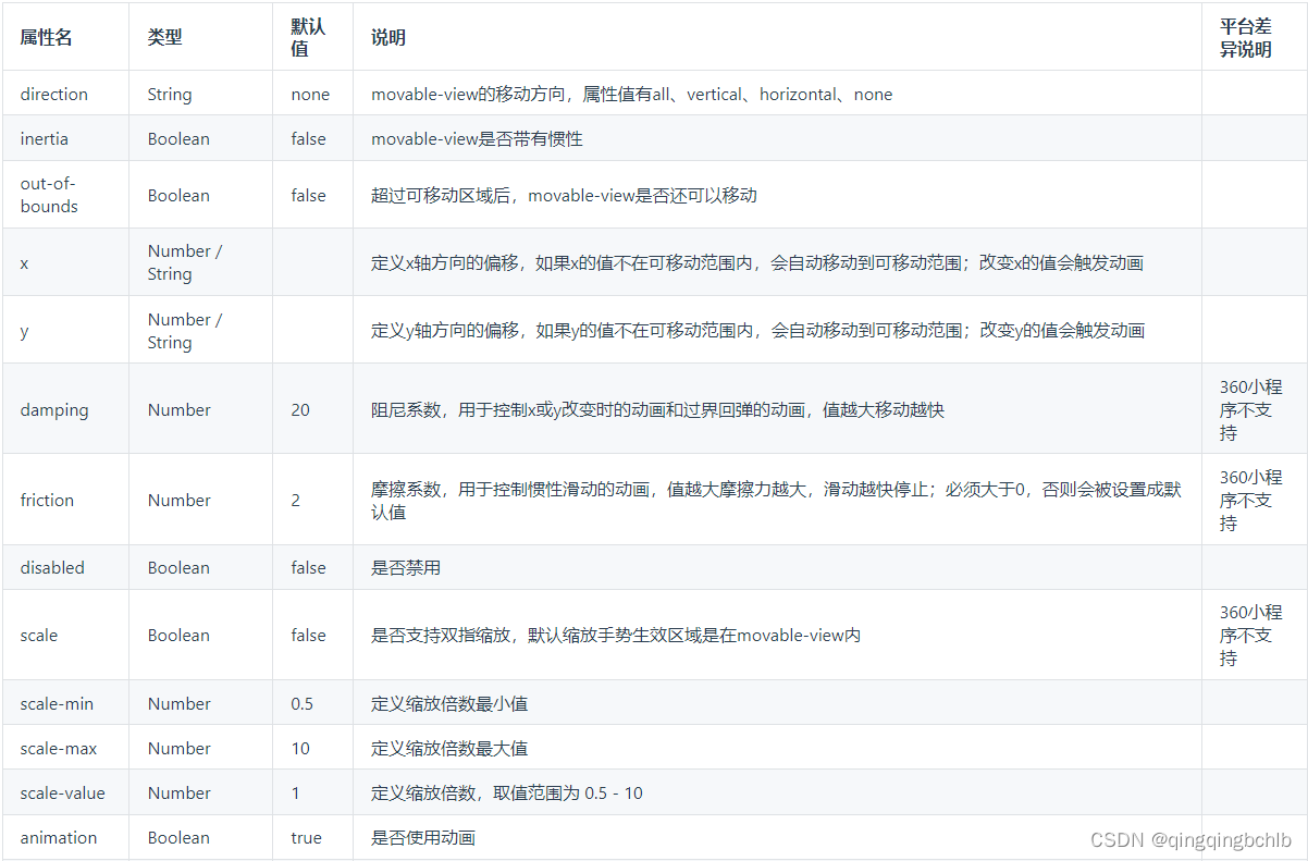小程序图标可移动到页面每个地方—（movable View 组件）小程序实现拖动图标 Csdn博客