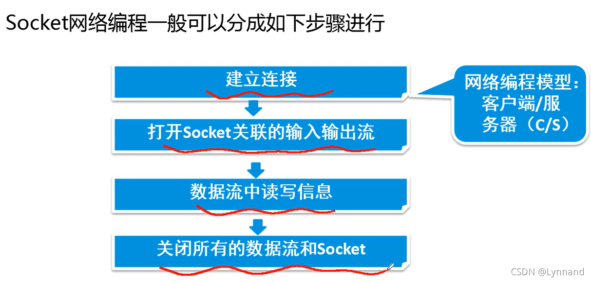 Java 网络编程 Socketjava Scoket 域名链接 Csdn博客