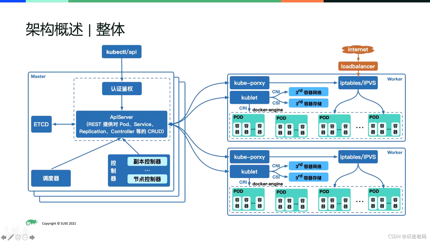K8s多master集群拓扑master在集群中起了哪些作用 Csdn博客