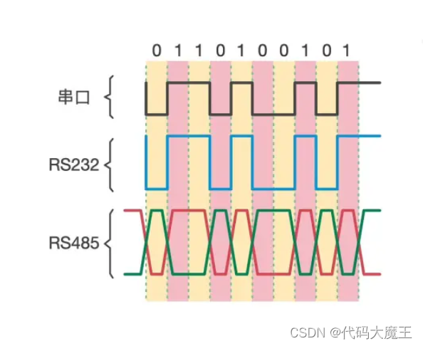 一文搞懂RS-485通信协议_485协议-CSDN博客