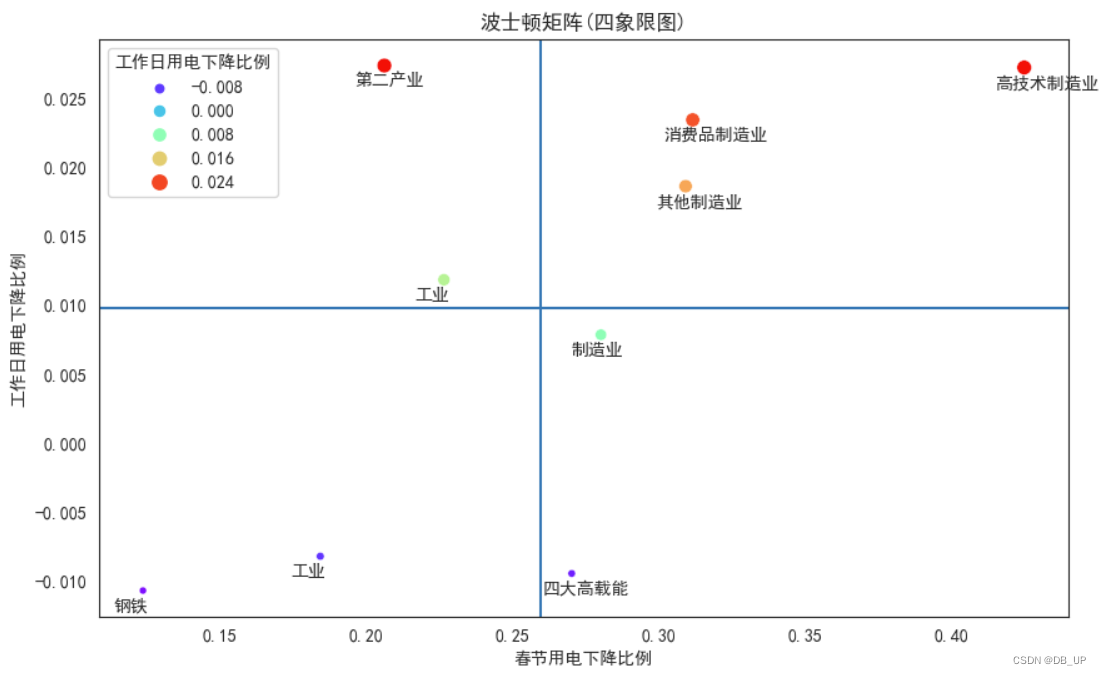 Python 波士顿矩阵图（四象限图）python做四象限图 Csdn博客