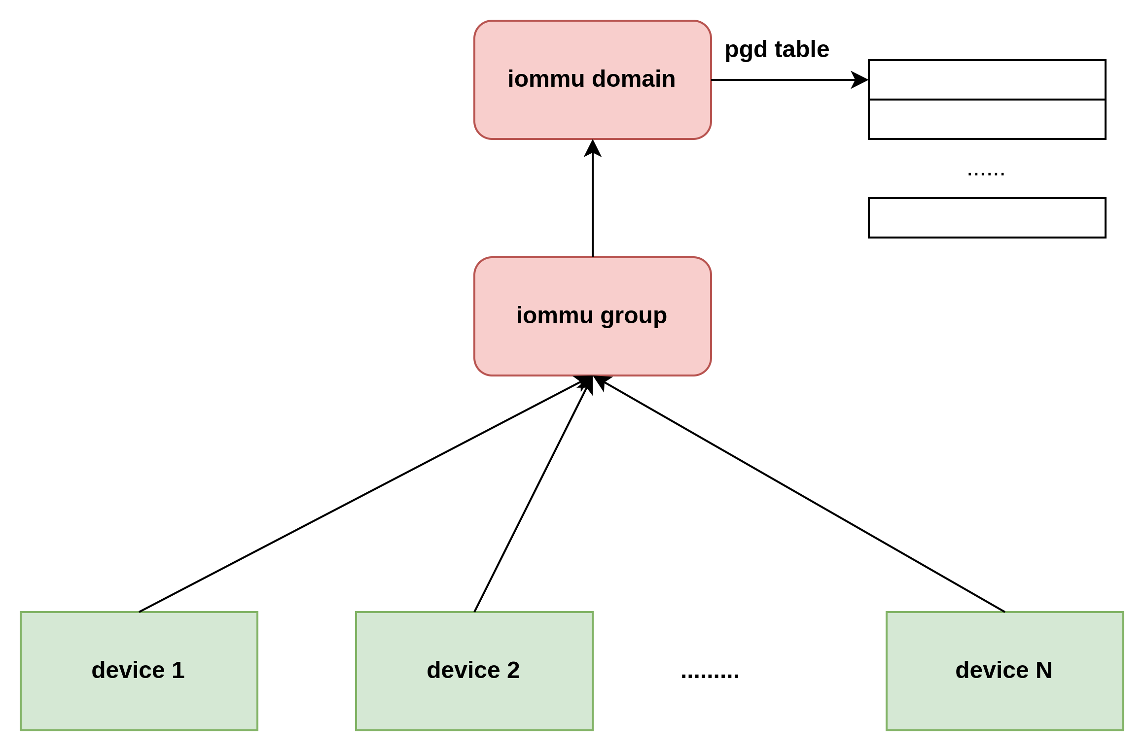 linux iommu group&domain概念分析整理-CSDN博客