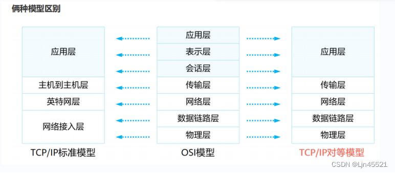 HCIA Day3_使用给好友发微信的过程描述应用层、表示层、会话层的功能-CSDN博客