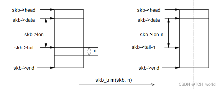 struct sk_buff数据空间预留和对齐_skb trim-CSDN博客