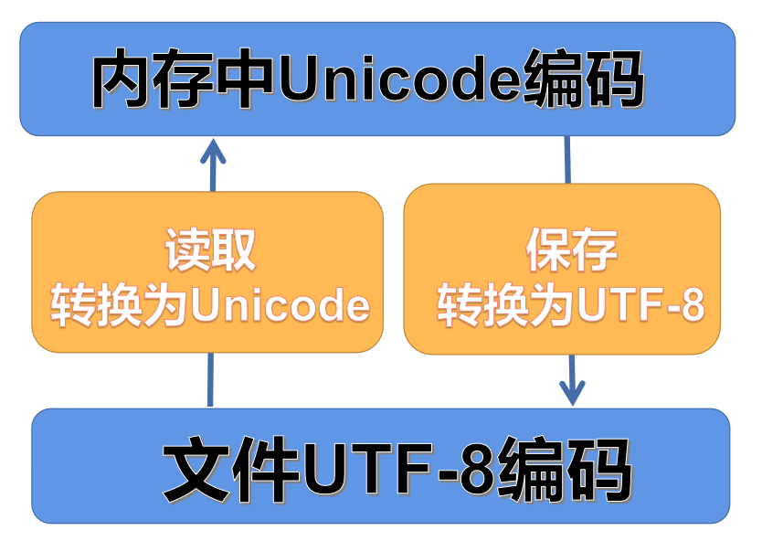 python第五话：字符编码_bytes can only contain ascii literal characters-CSDN博客