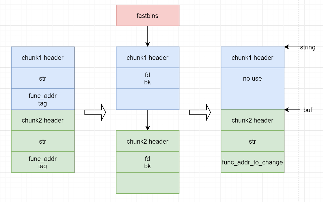 HCTF 2016 fheap 做题笔记_setbuf(stdin, 0ll); setbuf(stdout, 0ll); setbuf(st-CSDN博客
