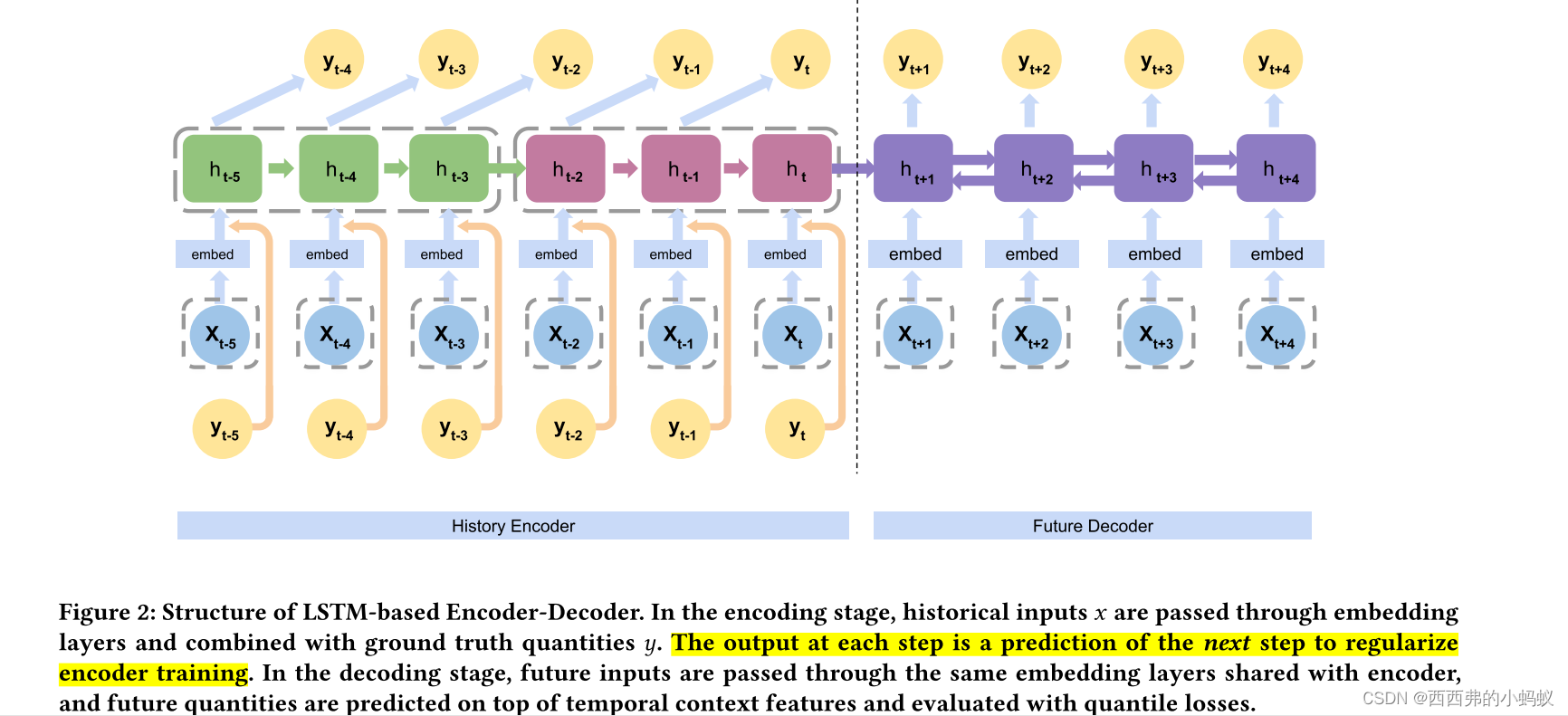 Multi-Horizon Time Series Forecasting with Temporal Attention Learning-CSDN博客