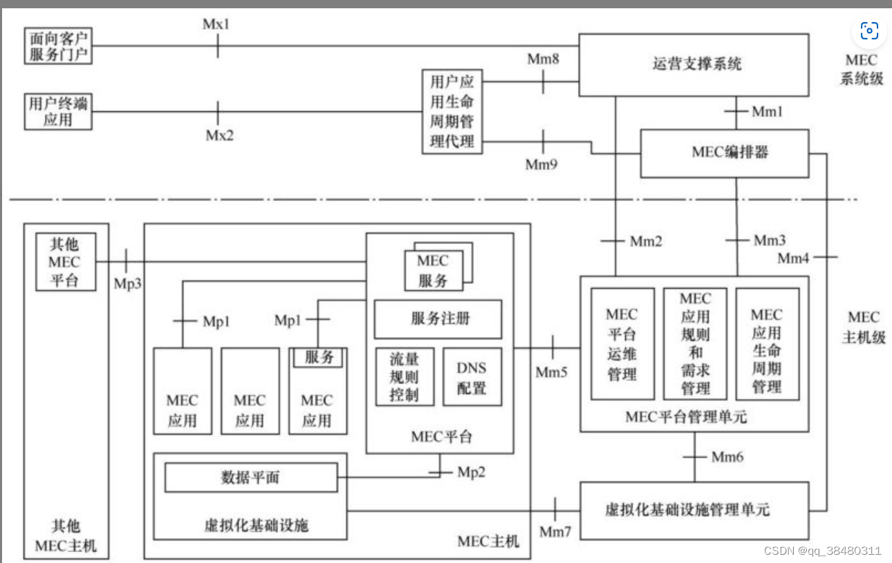 5G MEC系统框架-CSDN博客