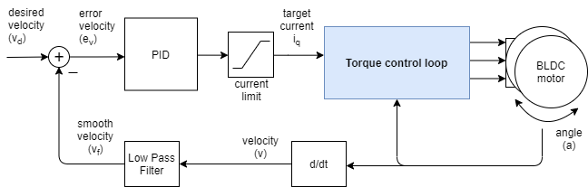 SimpleFOC调参2-速度、位置控制_simplefoc和odrive算法差别-CSDN博客