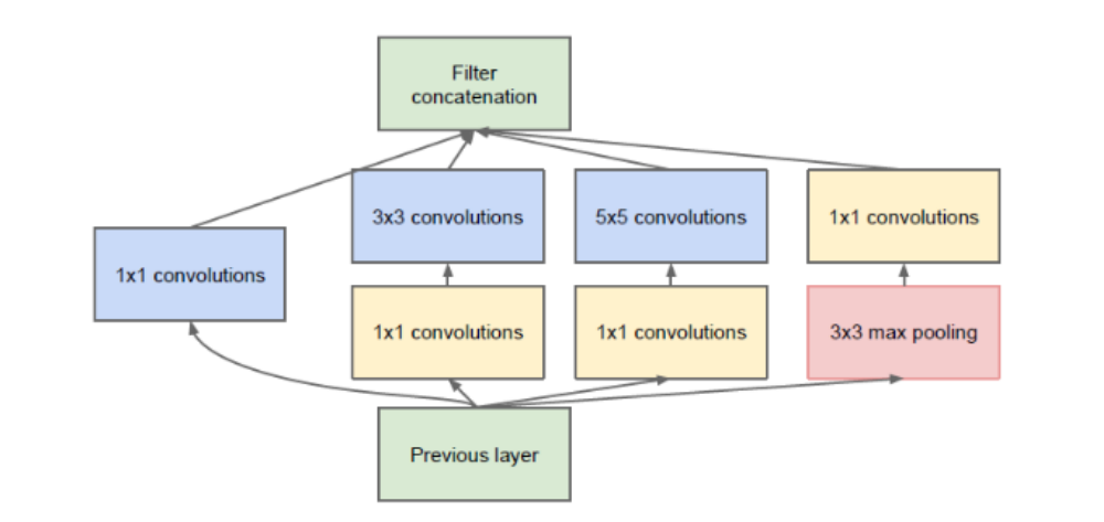 【深度学习】MLP/LeNet/AlexNet/GoogLeNet/ResNet在三个不同数据集上的分类效果实践_googlenet分类网络和 ...