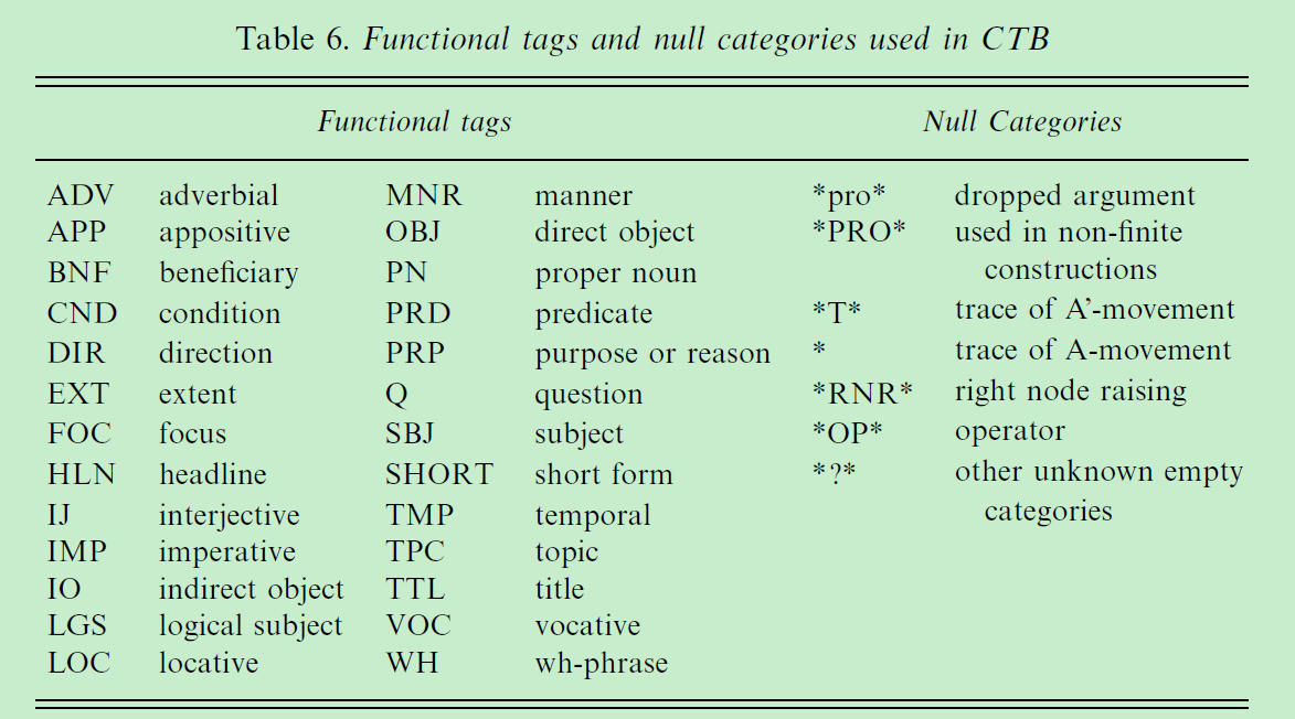 Penn Chinese Treebank （CTB）论文笔记-成分句法分析的标注体系_chinese treebank 9.0-CSDN博客