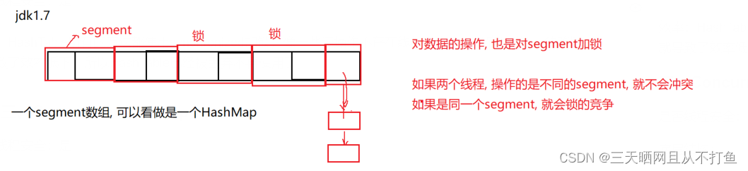 Hashmap、hashtable和concurrenthashmap的区别 Csdn博客