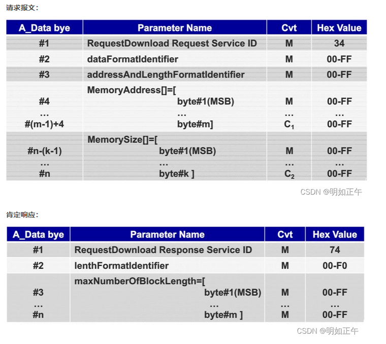 【UDS】基于CAN FD的UDS传输层 重要理解_canfd uds协议-CSDN博客