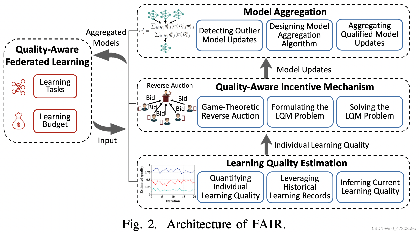 论文笔记-FAIR: Quality-Aware Federated Learning with Precise User Incentive and Model Aggregation-CSDN博客