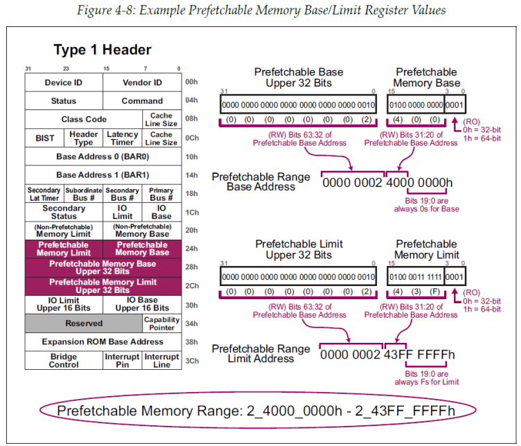 PCIe Base 和 Limit 寄存器_pcie base limit-CSDN博客