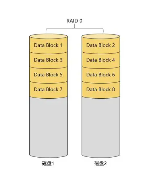 RAID介绍及RAID5配置实例-CSDN博客