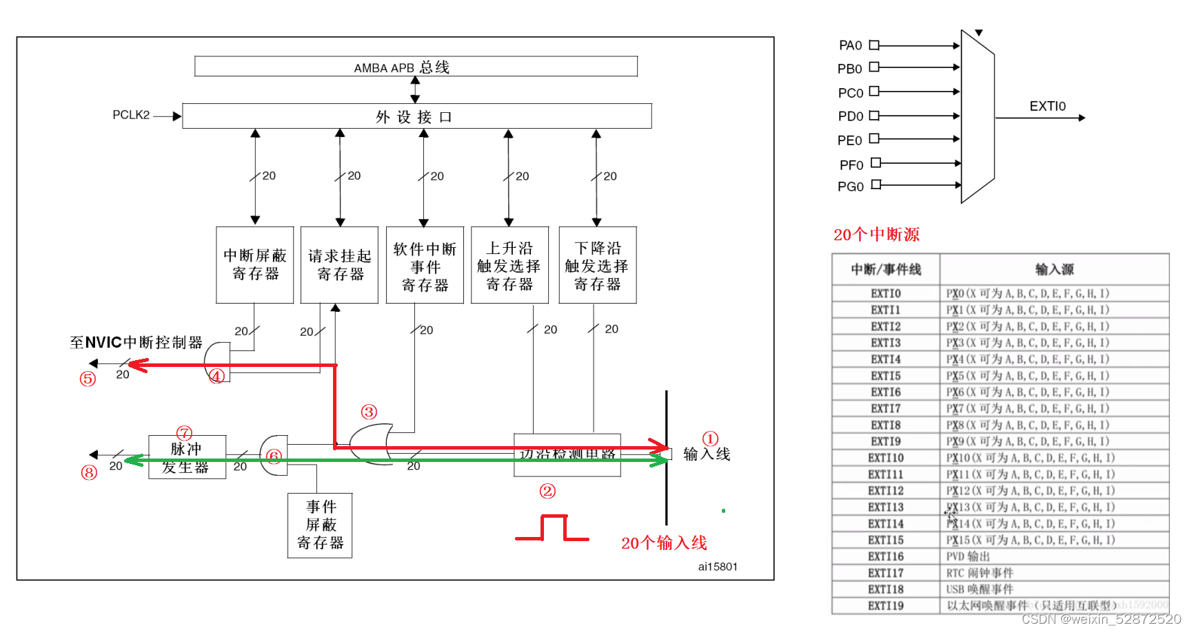 六、stm32外部中断exti和nvic的介绍 Nvic和exti Csdn博客