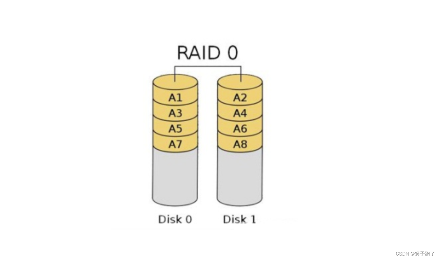 RAID磁盘阵列及实例_raid0 单向镜像-CSDN博客