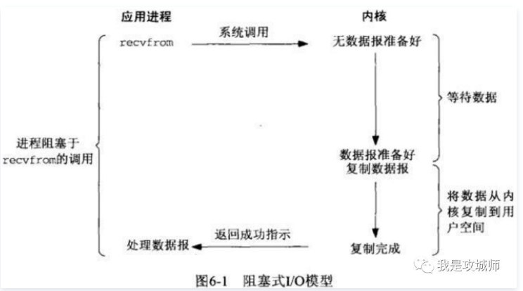 理解IO模型_iocp示意图-CSDN博客
