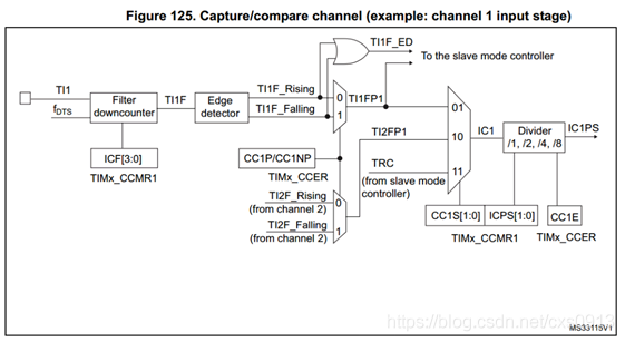 预分频值（prescaler）和时钟分频因子（ClockDivision）有什么区别？-CSDN博客