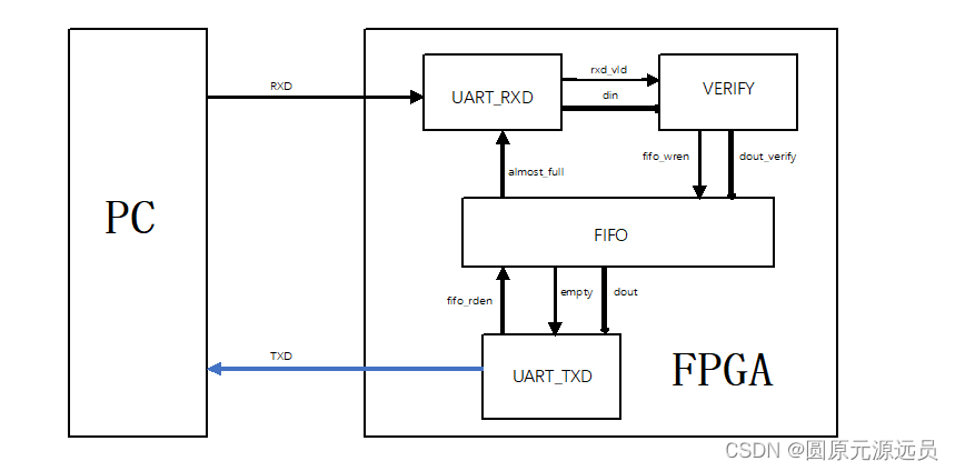 Fpga开发——uart串口通信(使用fifo Ip核作为缓存,在接收模块后添加检验)带fifo的uart Ip Csdn博客