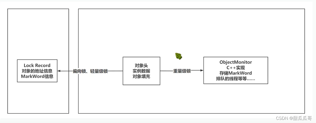 Synchronized的实现原理 Csdn博客 7239
